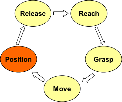 MTM Analyse - Training for Module MTM Universal Analysis System (UAS)