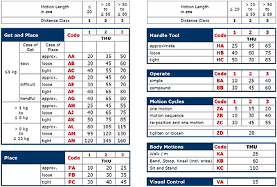 MTM Analyse - Training for Module MTM Universal Analysis System (UAS)